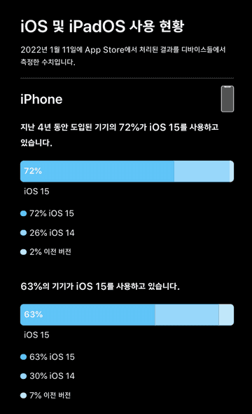 [TIL] iOS 버전별 점유율